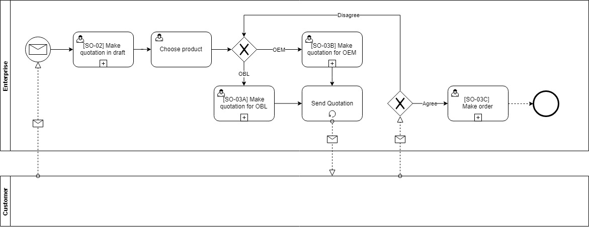 BPMN và sự lợi hại của nó - Thinhnotes