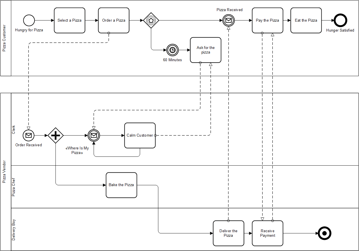BPMN và sự lợi hại của nó - Vườn ươm Root