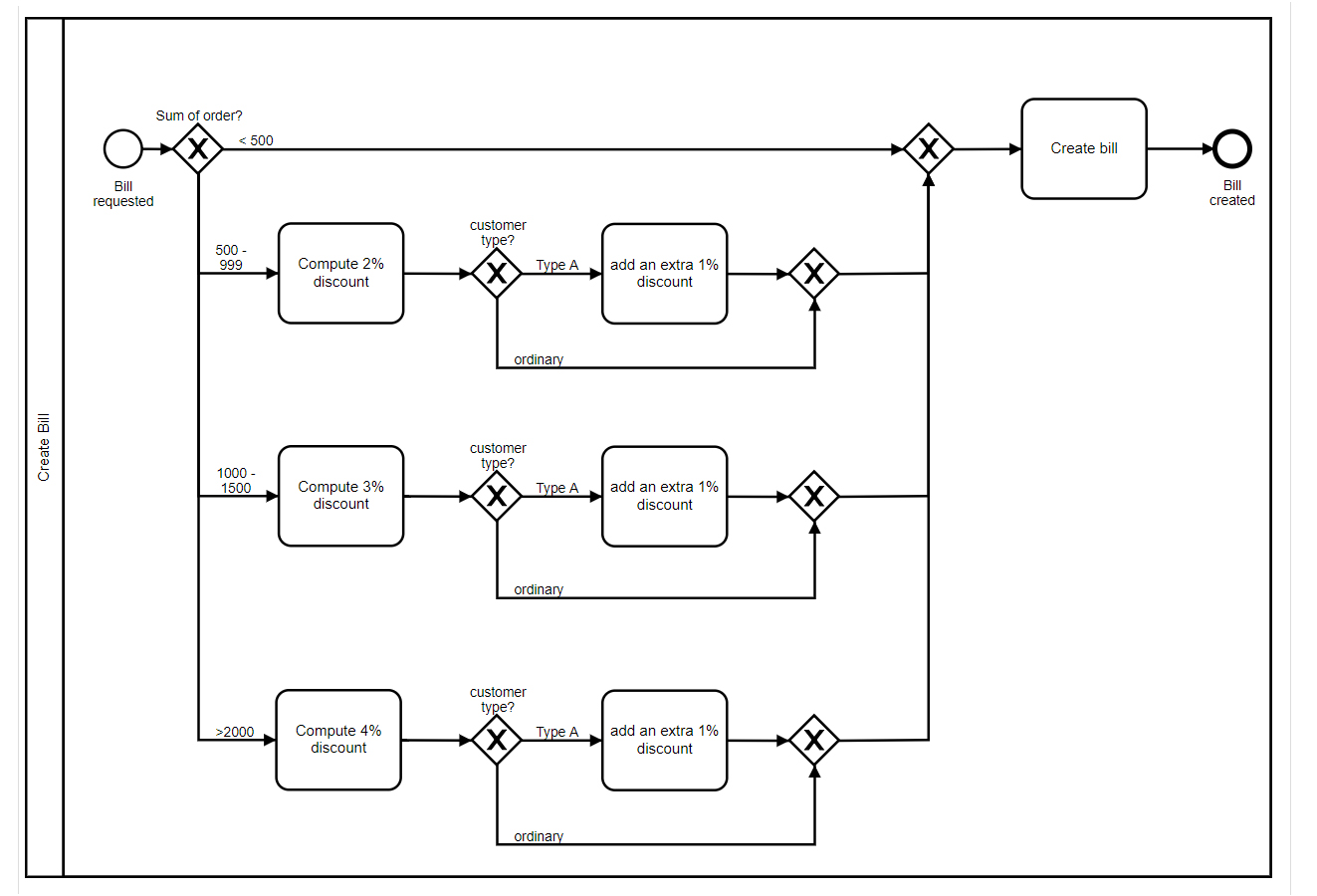 Giải ngố các ký hiệu BPMN - Vườn ươm Root