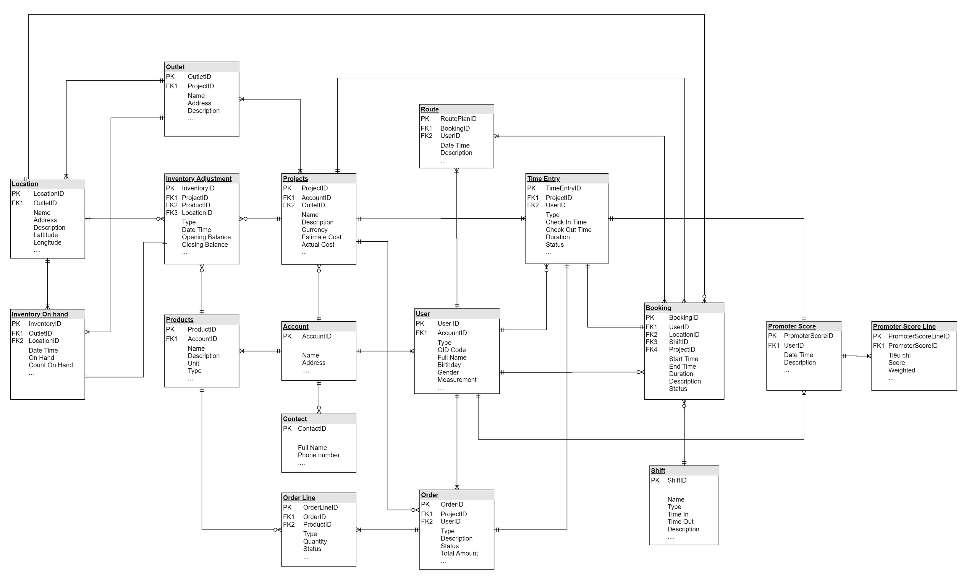 15 phút thực hành với sơ đồ ERD - Thinhnotes